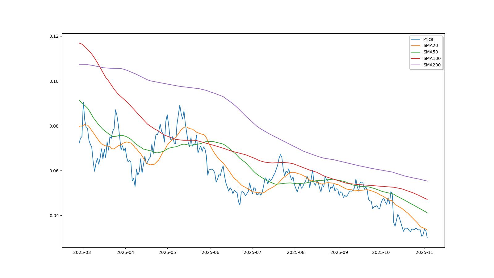 COTI Simple Moving Averages