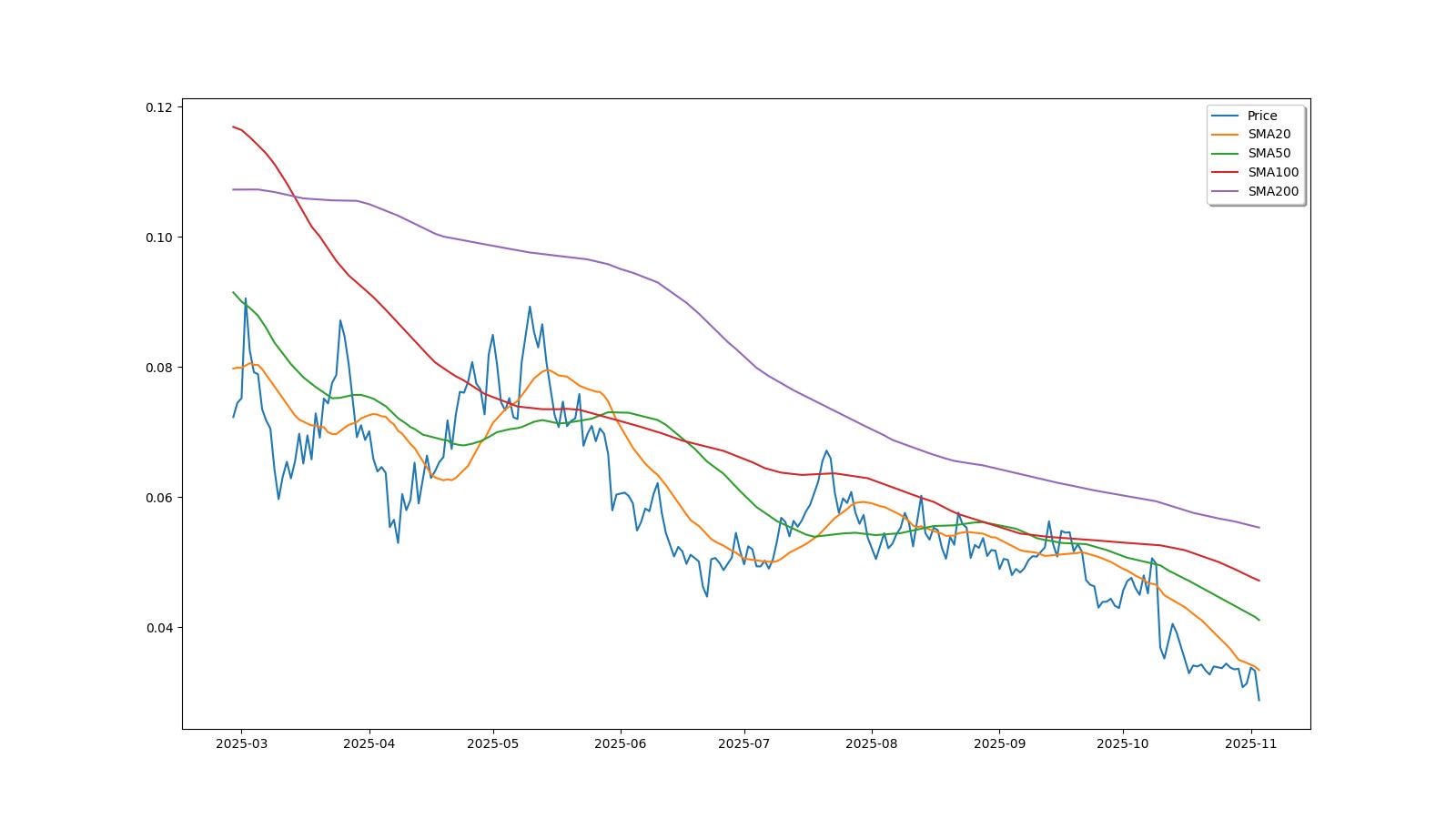 COTI Simple Moving Averages