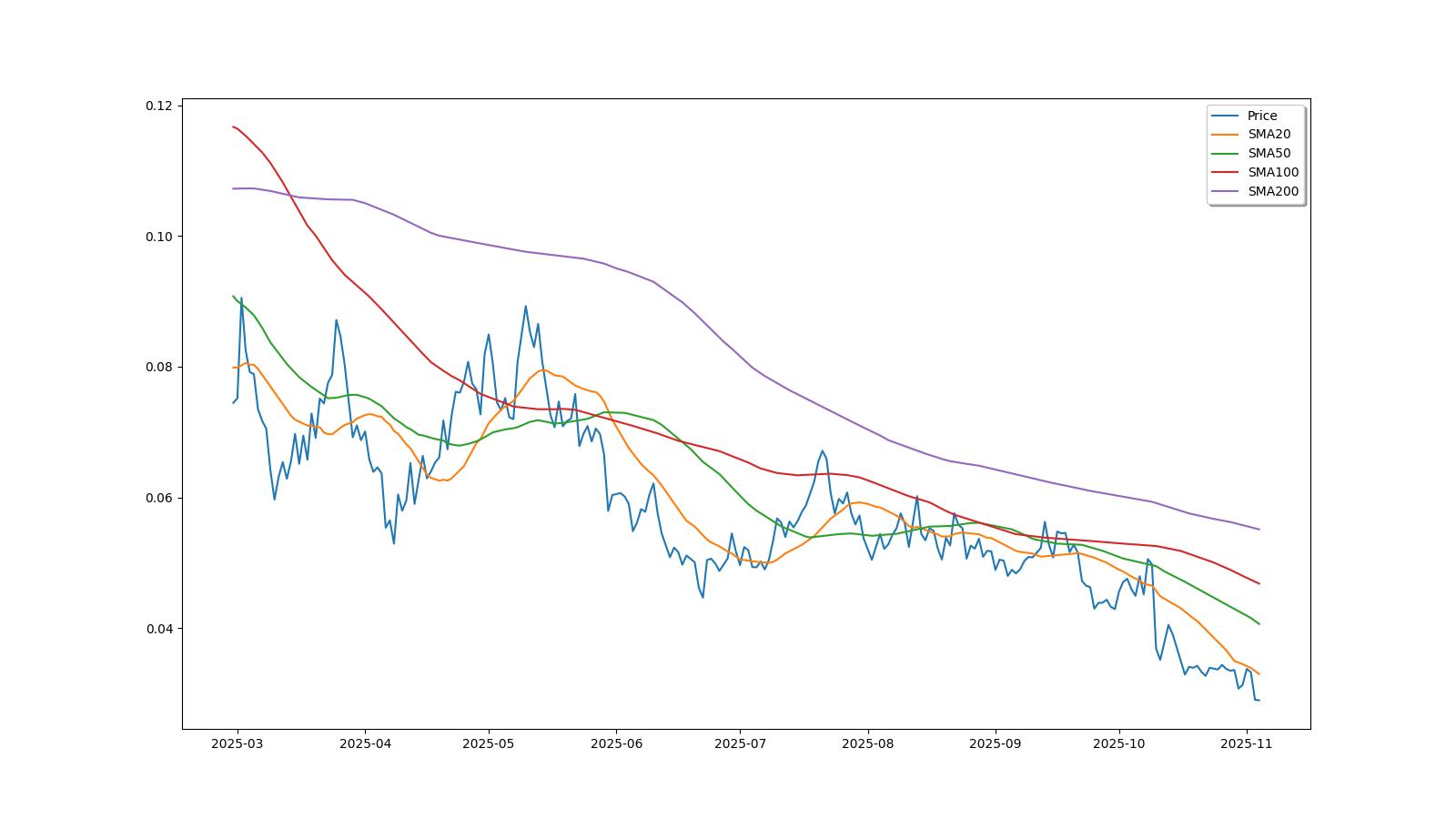 COTI Simple Moving Averages