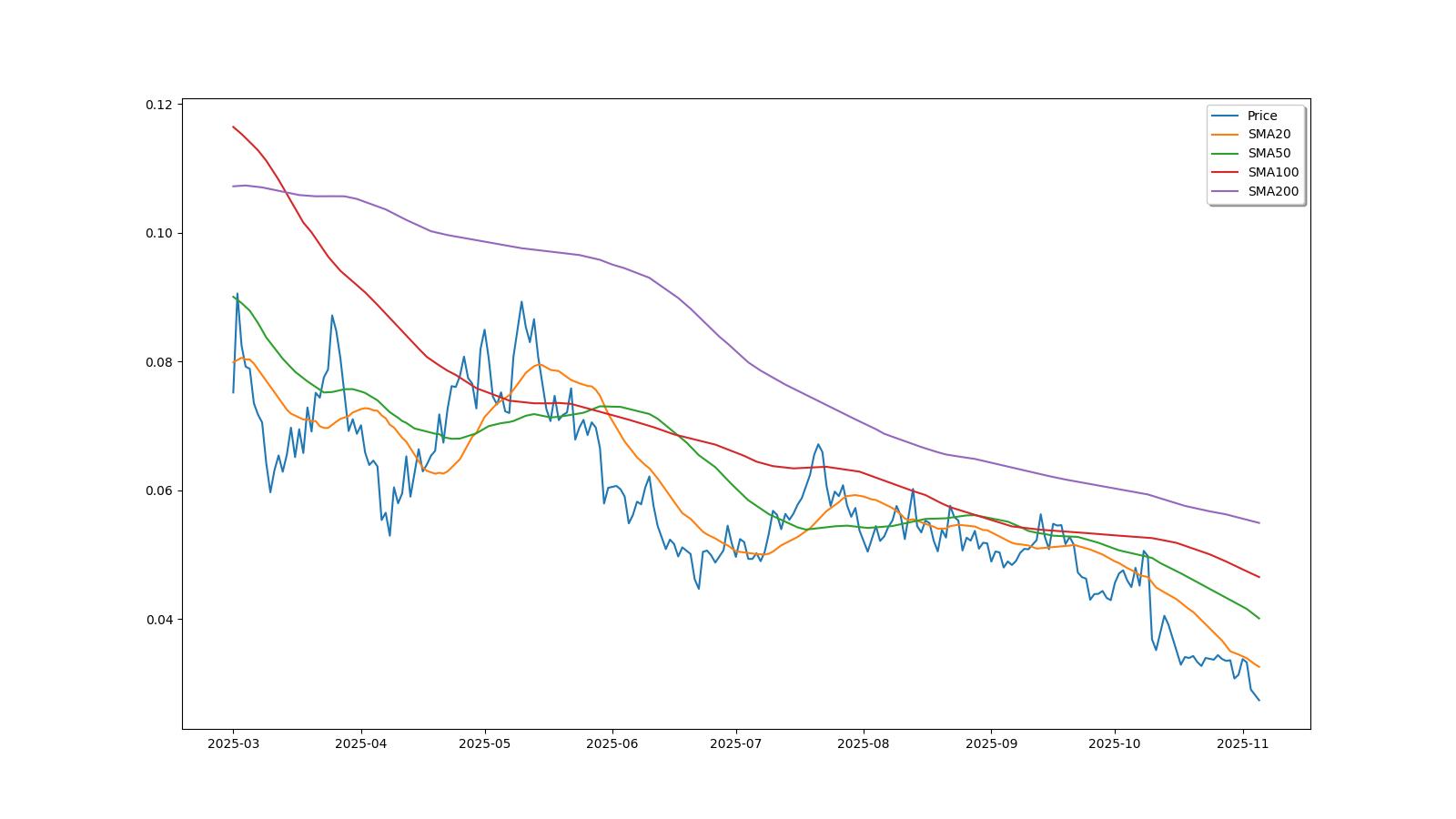 COTI Simple Moving Averages