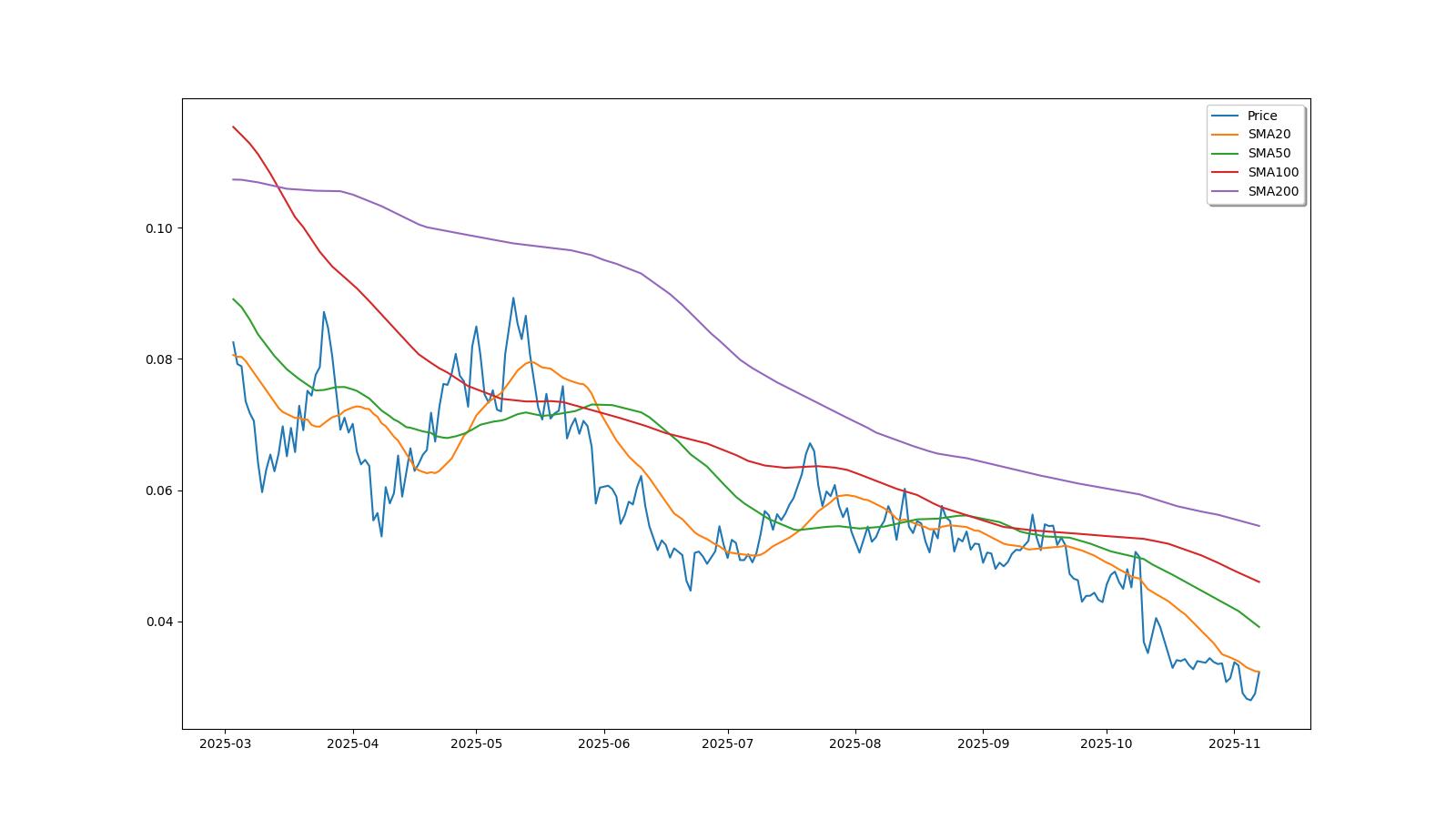 COTI Simple Moving Averages