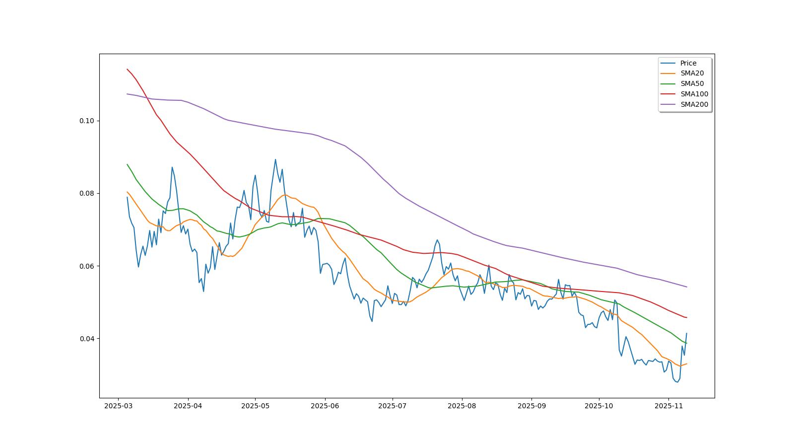 COTI Simple Moving Averages