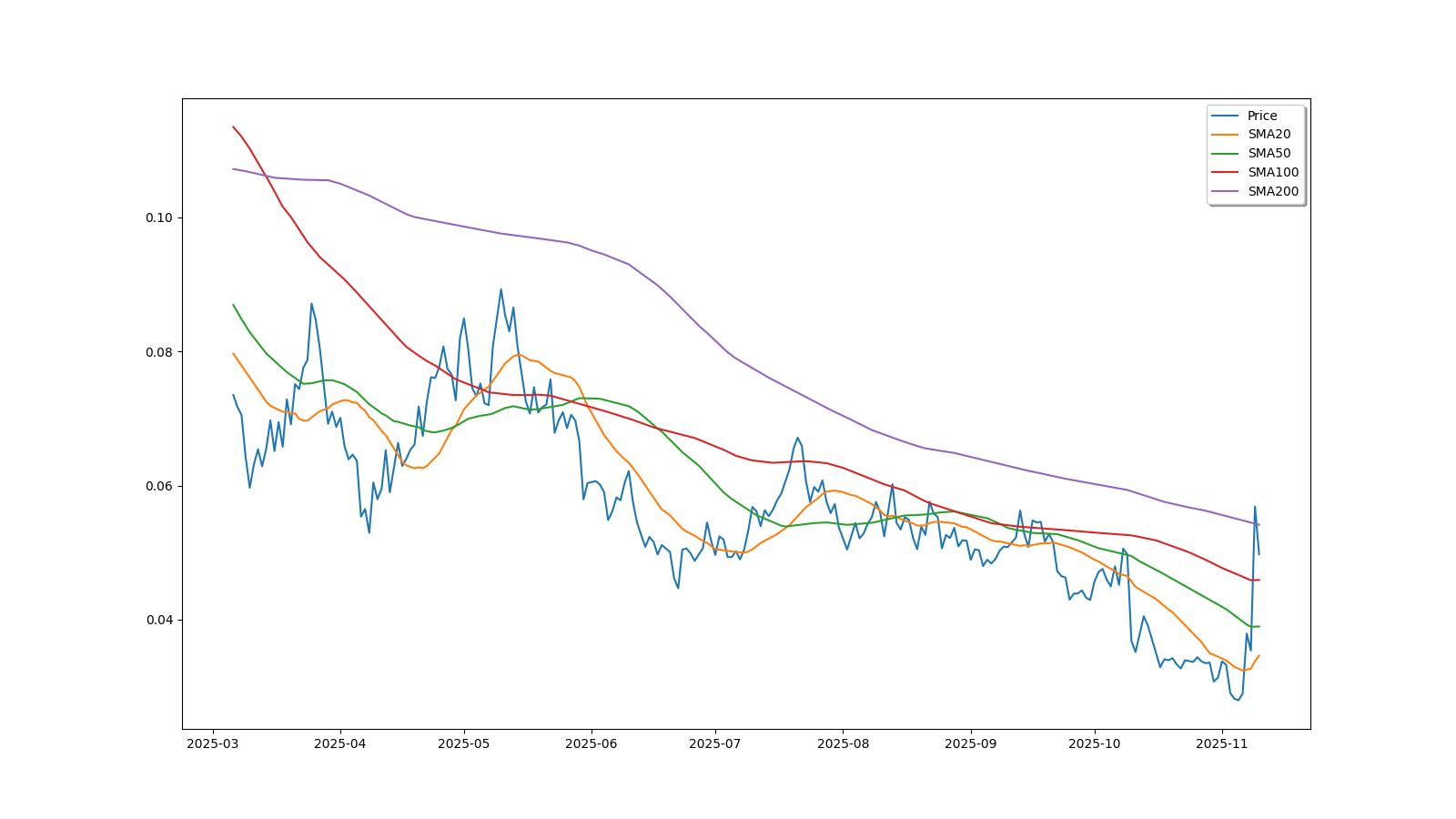 COTI Simple Moving Averages