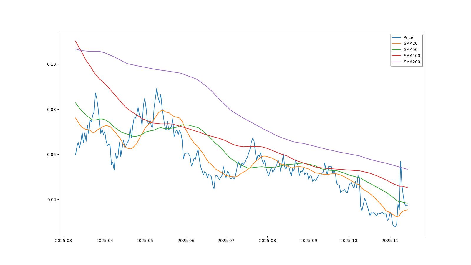 코티 Simple Moving Averages