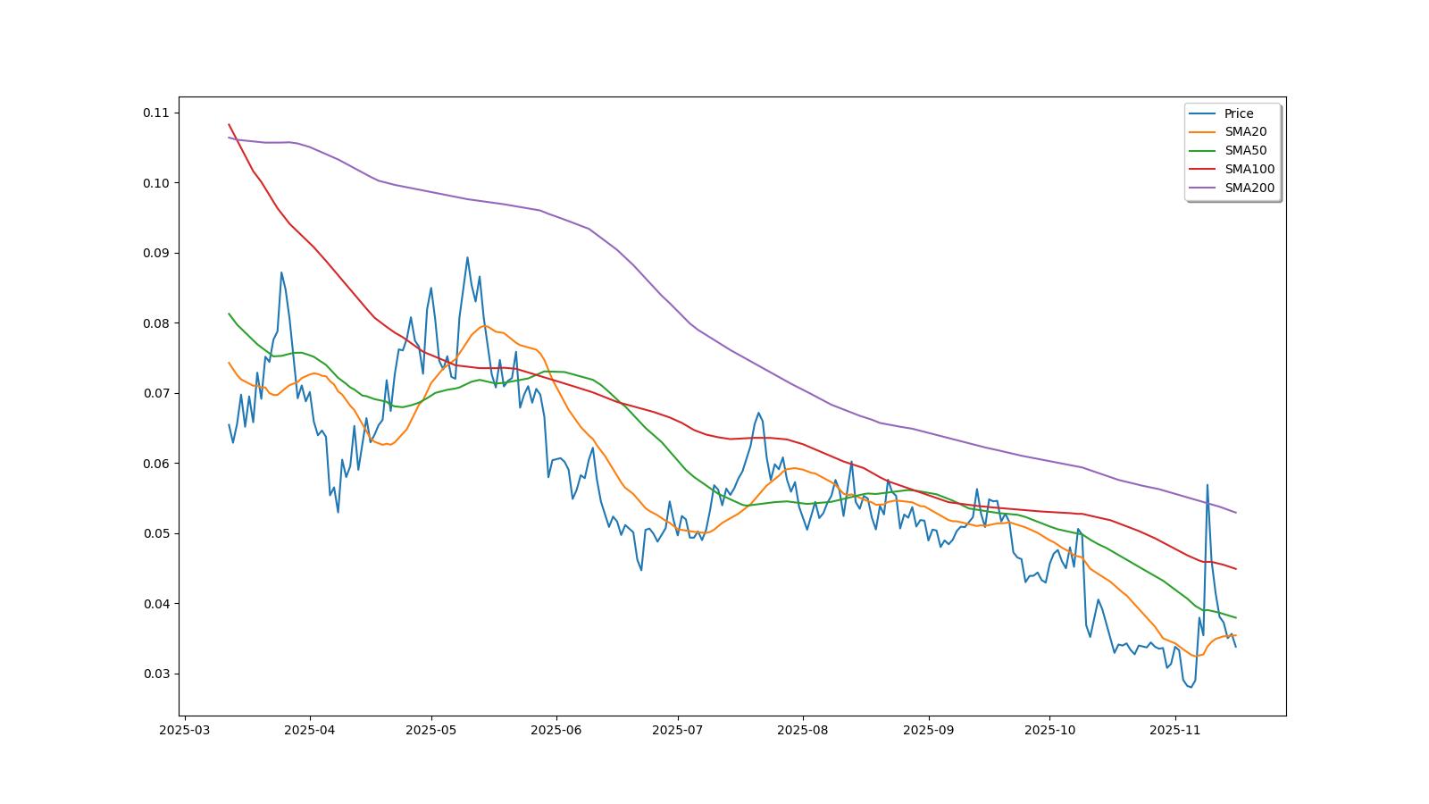COTI Simple Moving Averages