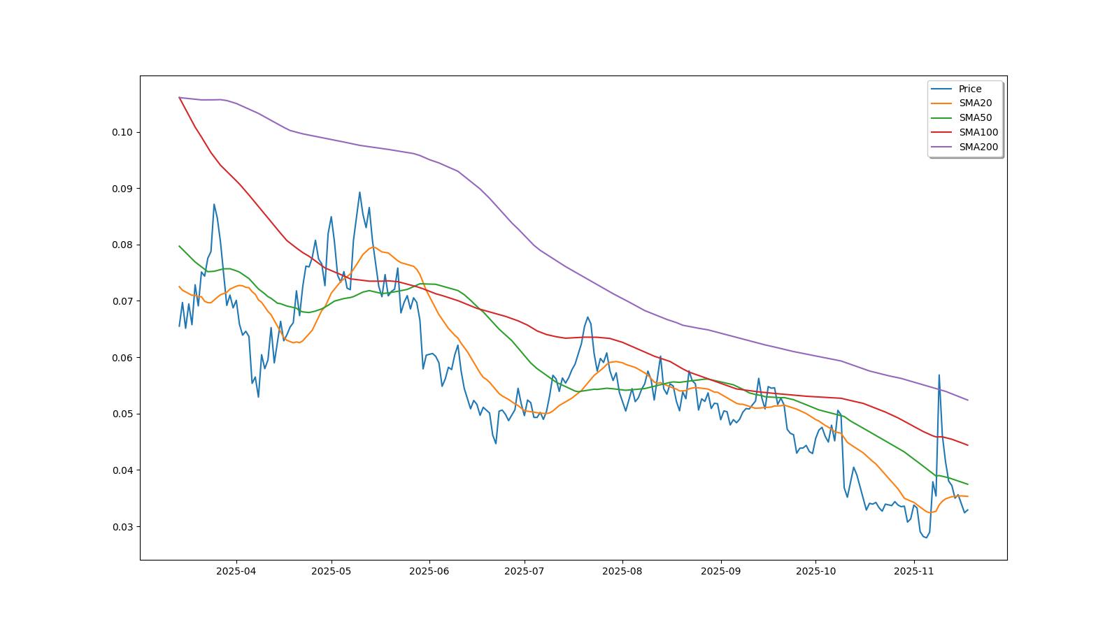 COTI Simple Moving Averages