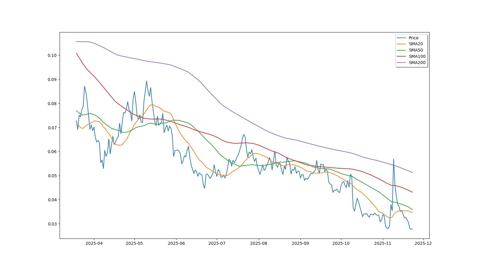 COTI Simple Moving Averages
