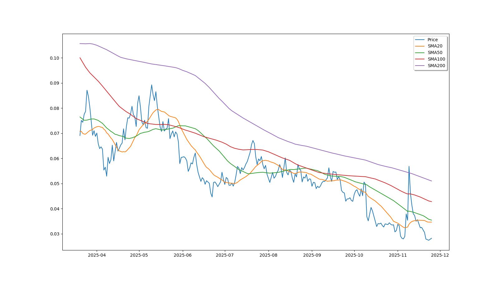 COTI Simple Moving Averages