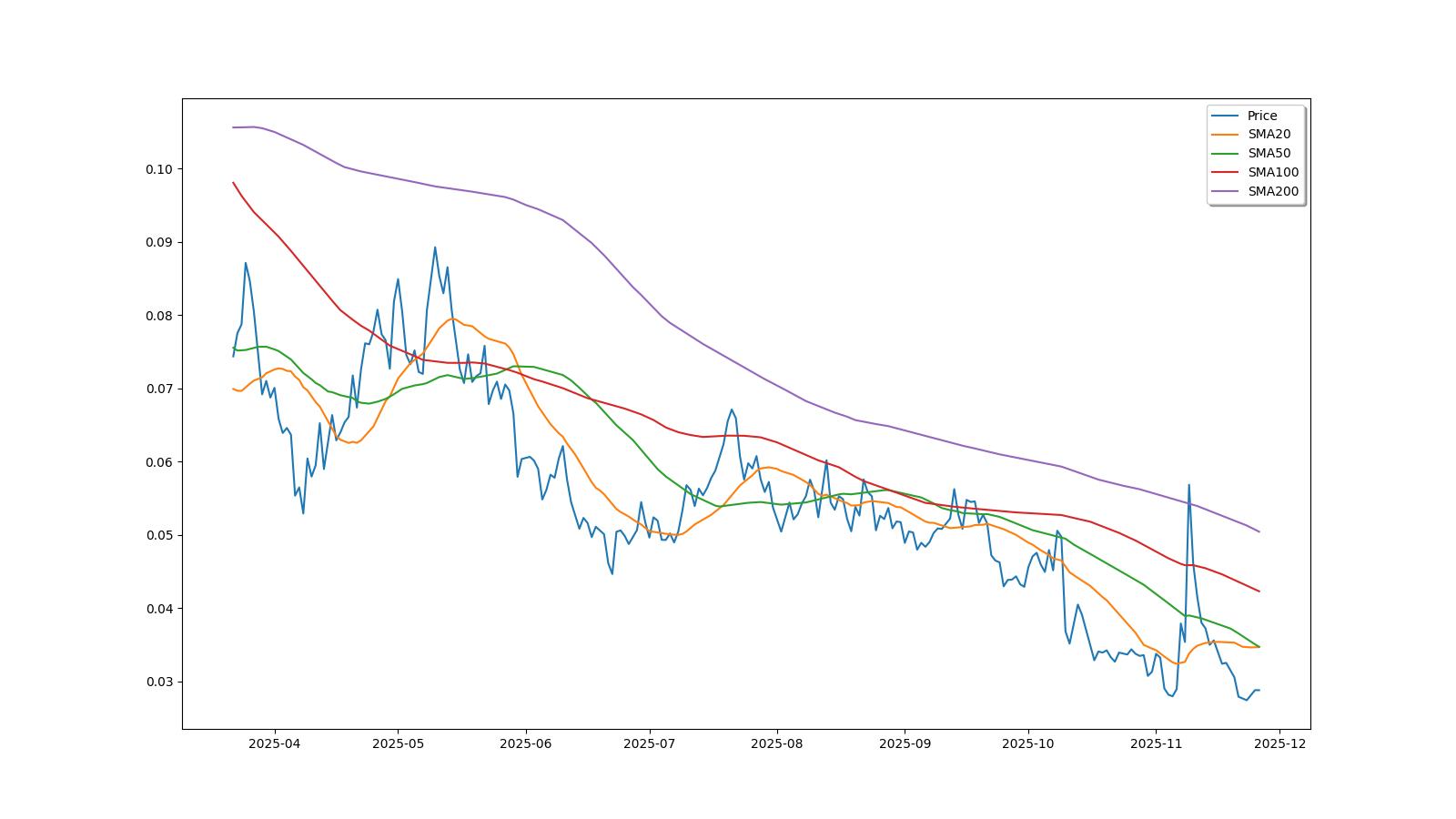 COTI Simple Moving Averages