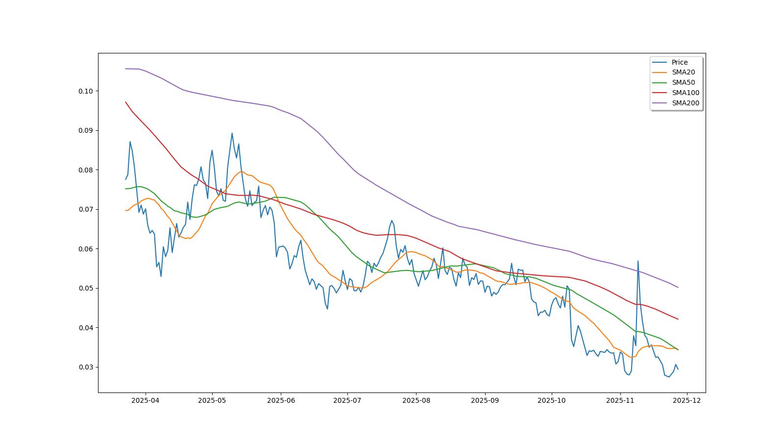 코티 Simple Moving Averages