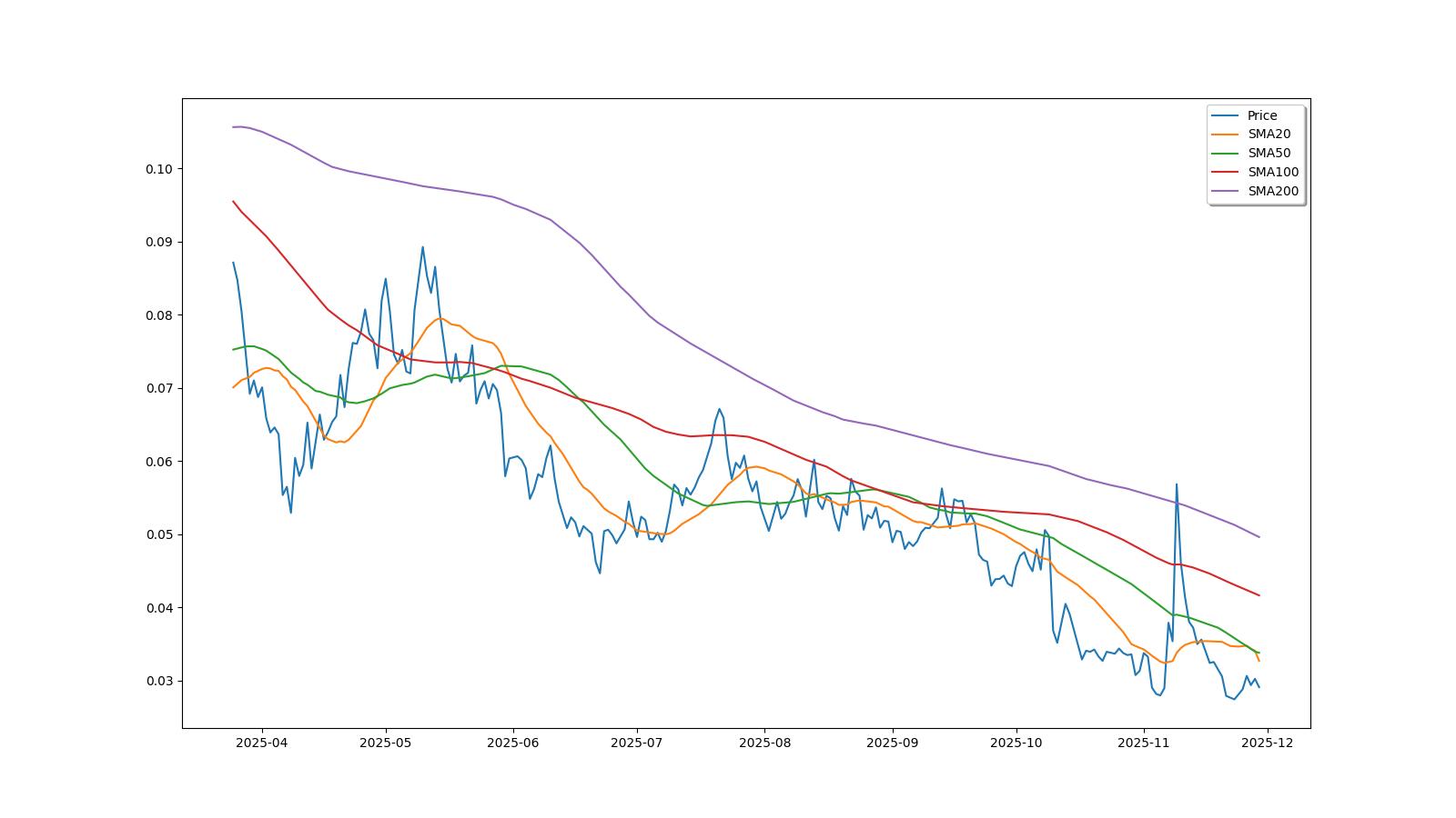 COTI Simple Moving Averages