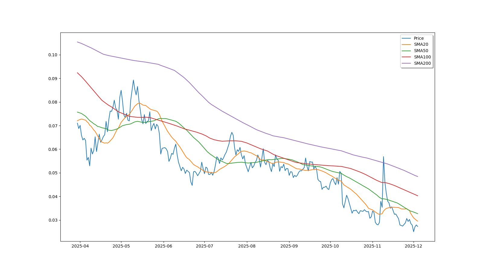 코티 Simple Moving Averages