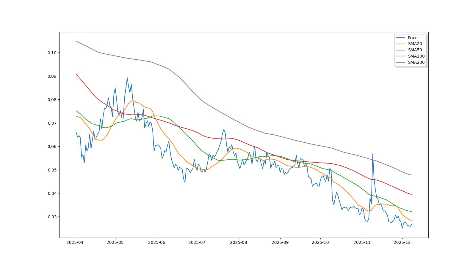 COTI Simple Moving Averages