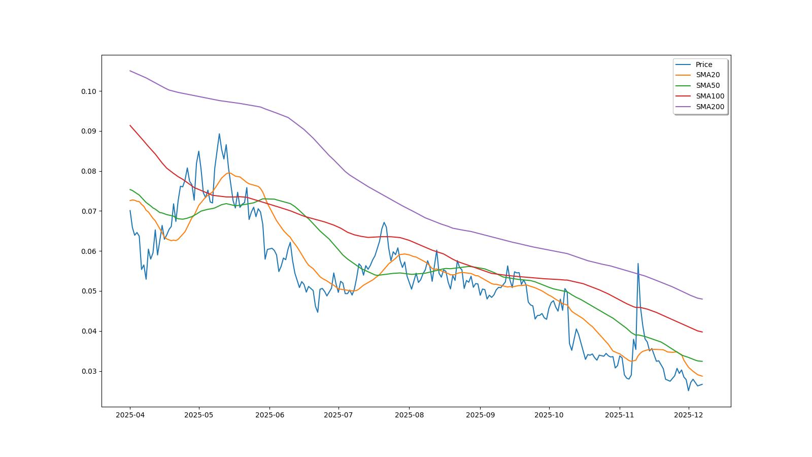 코티 Simple Moving Averages