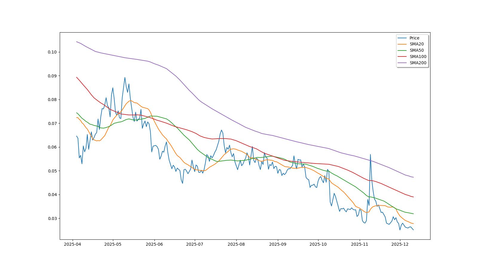 COTI Simple Moving Averages