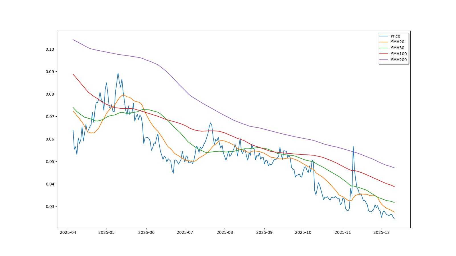 COTI Simple Moving Averages