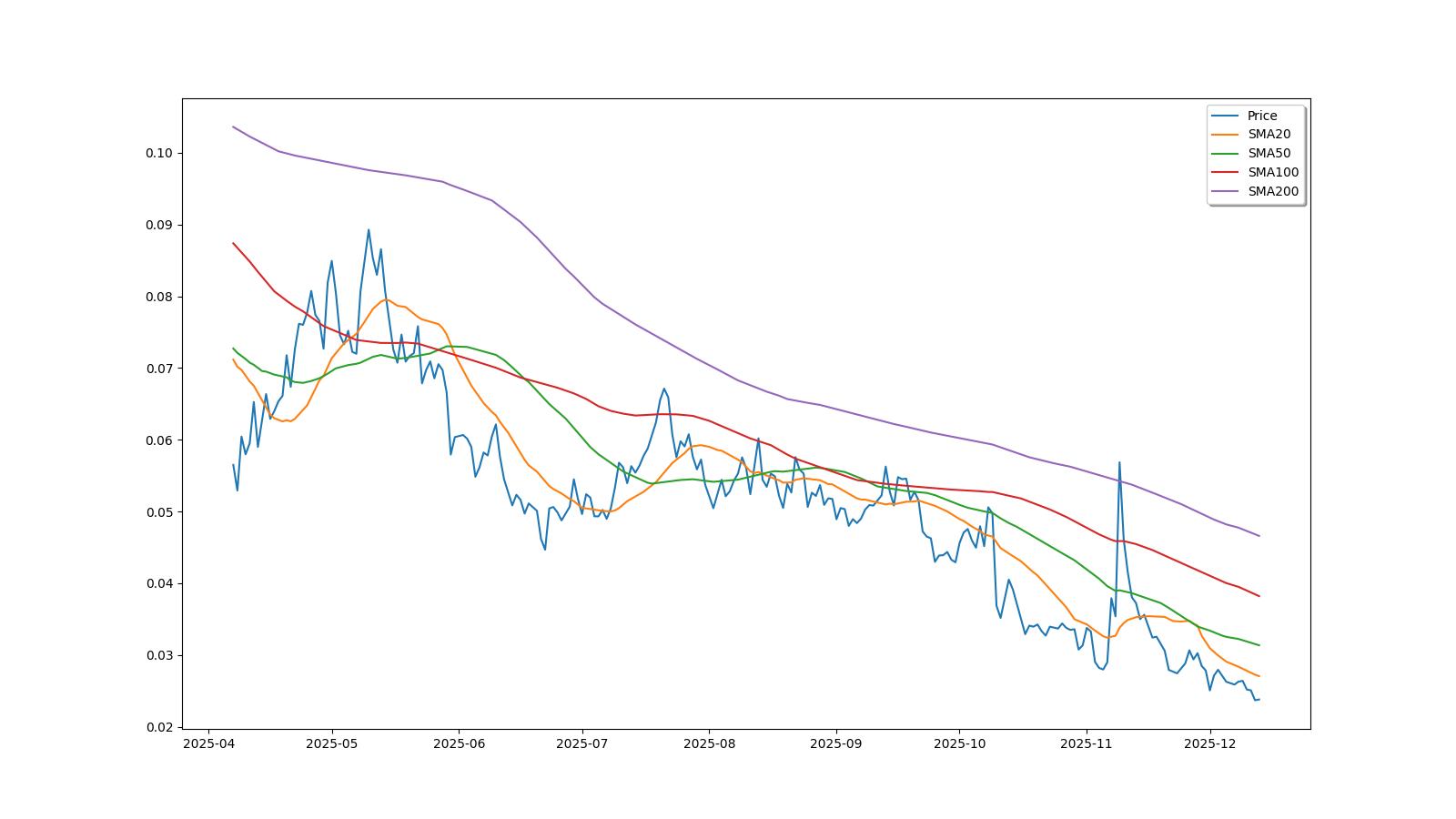 COTI Simple Moving Averages