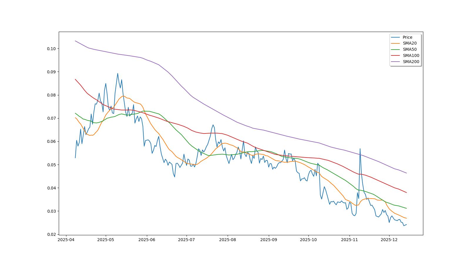 COTI Simple Moving Averages