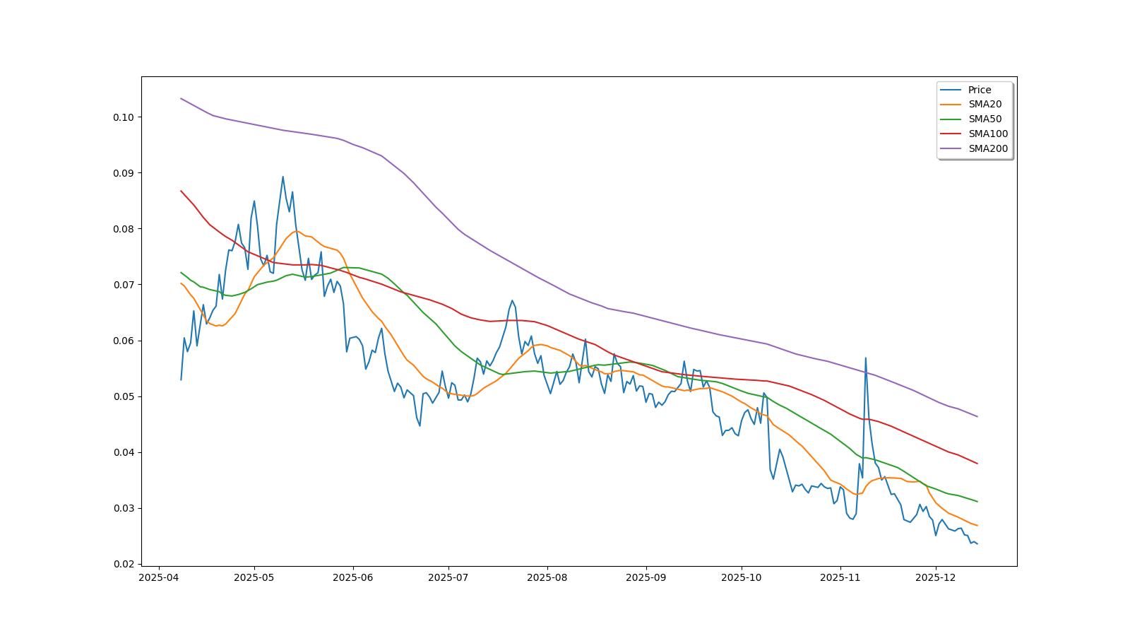 COTI Simple Moving Averages