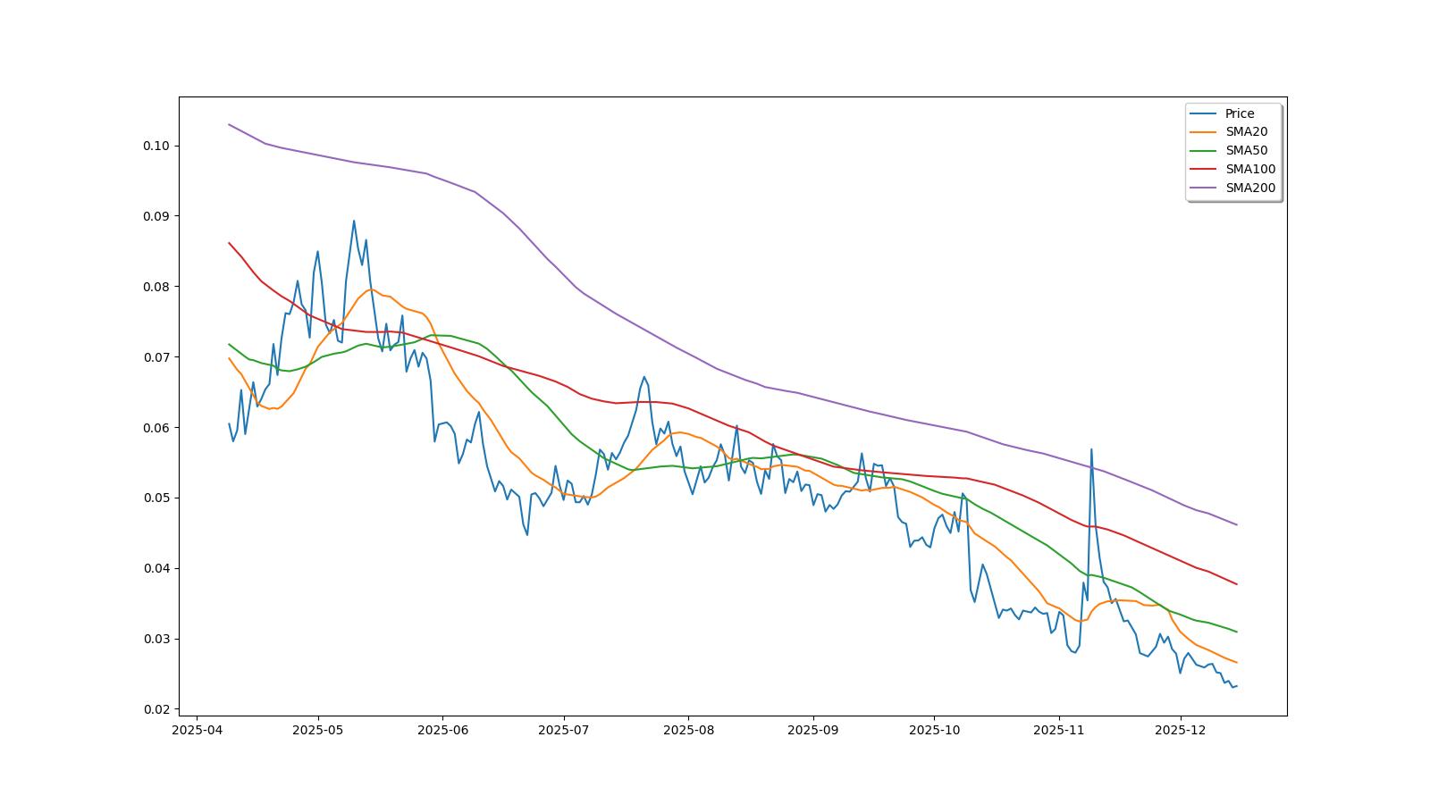 COTI Simple Moving Averages
