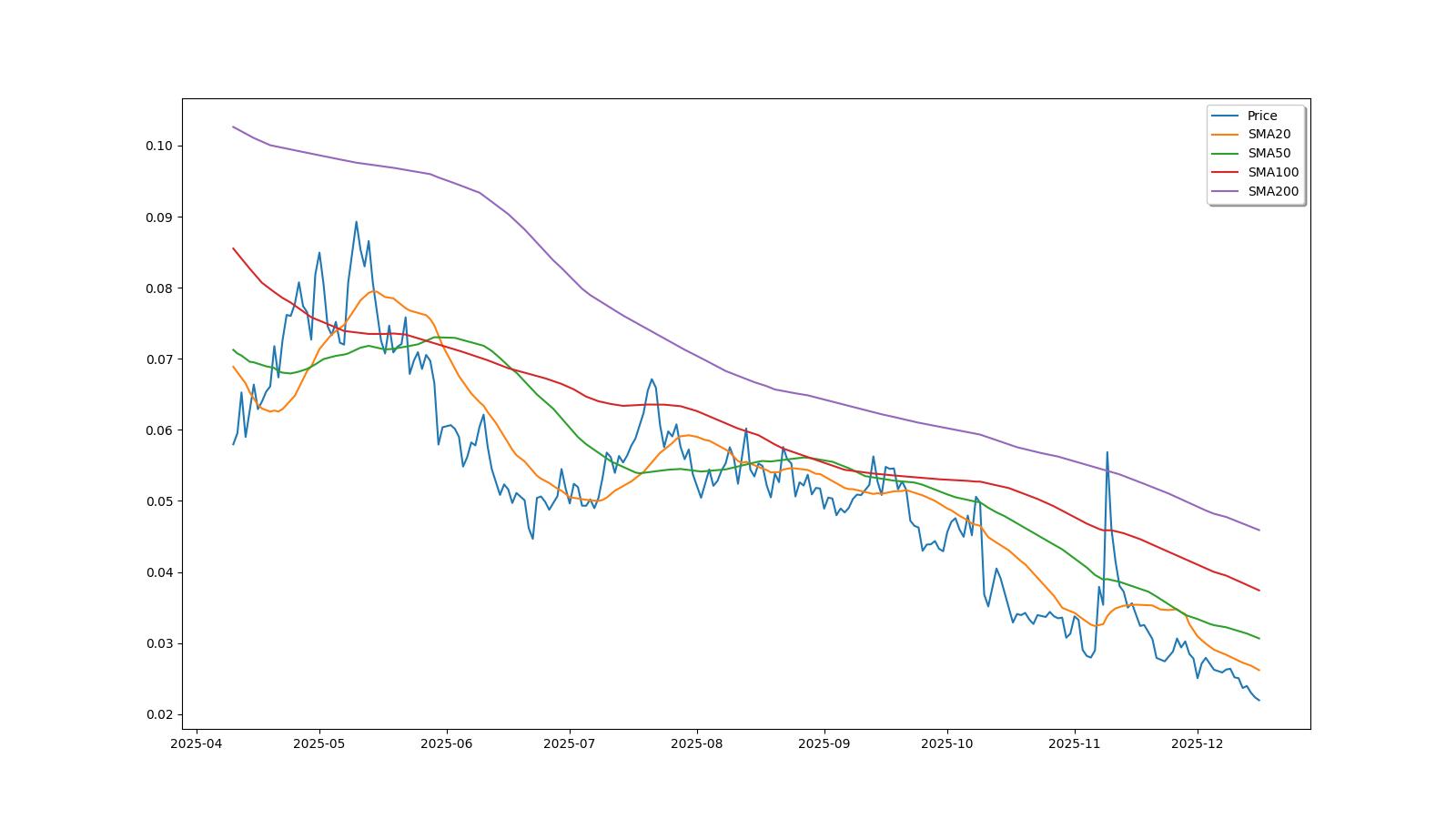 코티 Simple Moving Averages