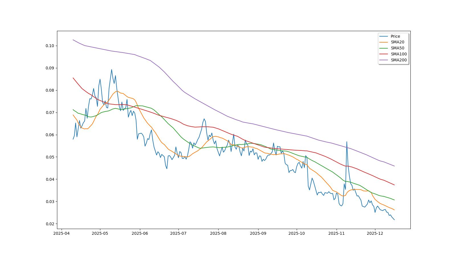 COTI Simple Moving Averages