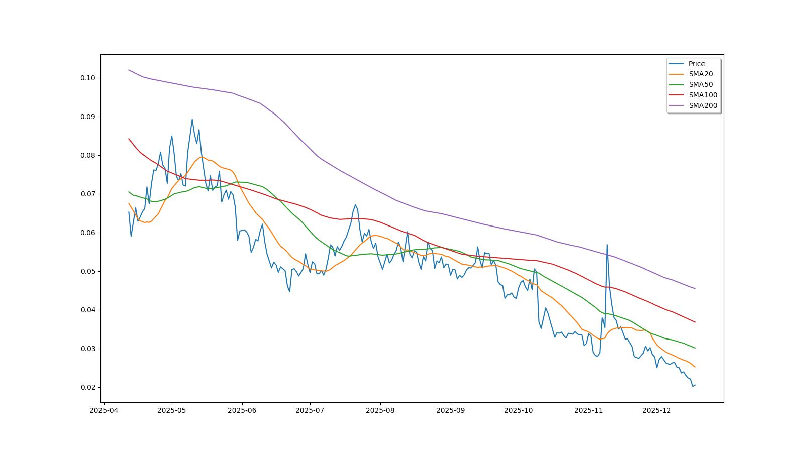 COTI Simple Moving Averages
