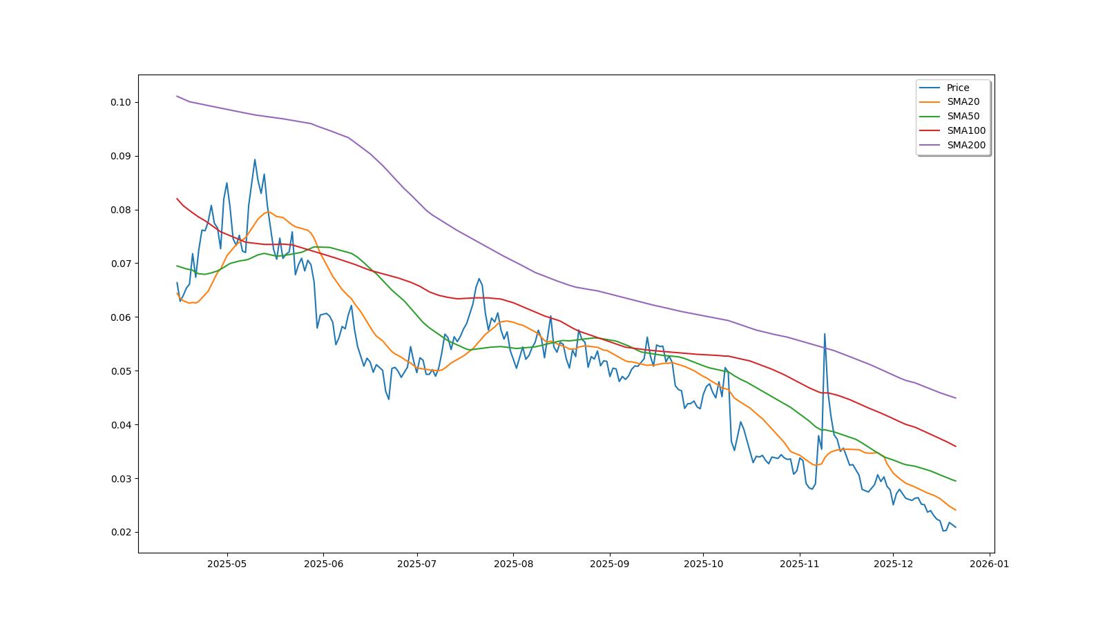 COTI Simple Moving Averages
