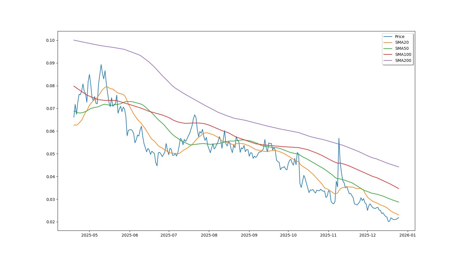 COTI Simple Moving Averages