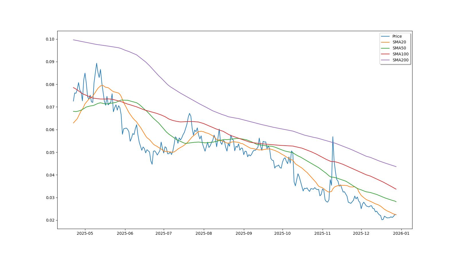 COTI Simple Moving Averages