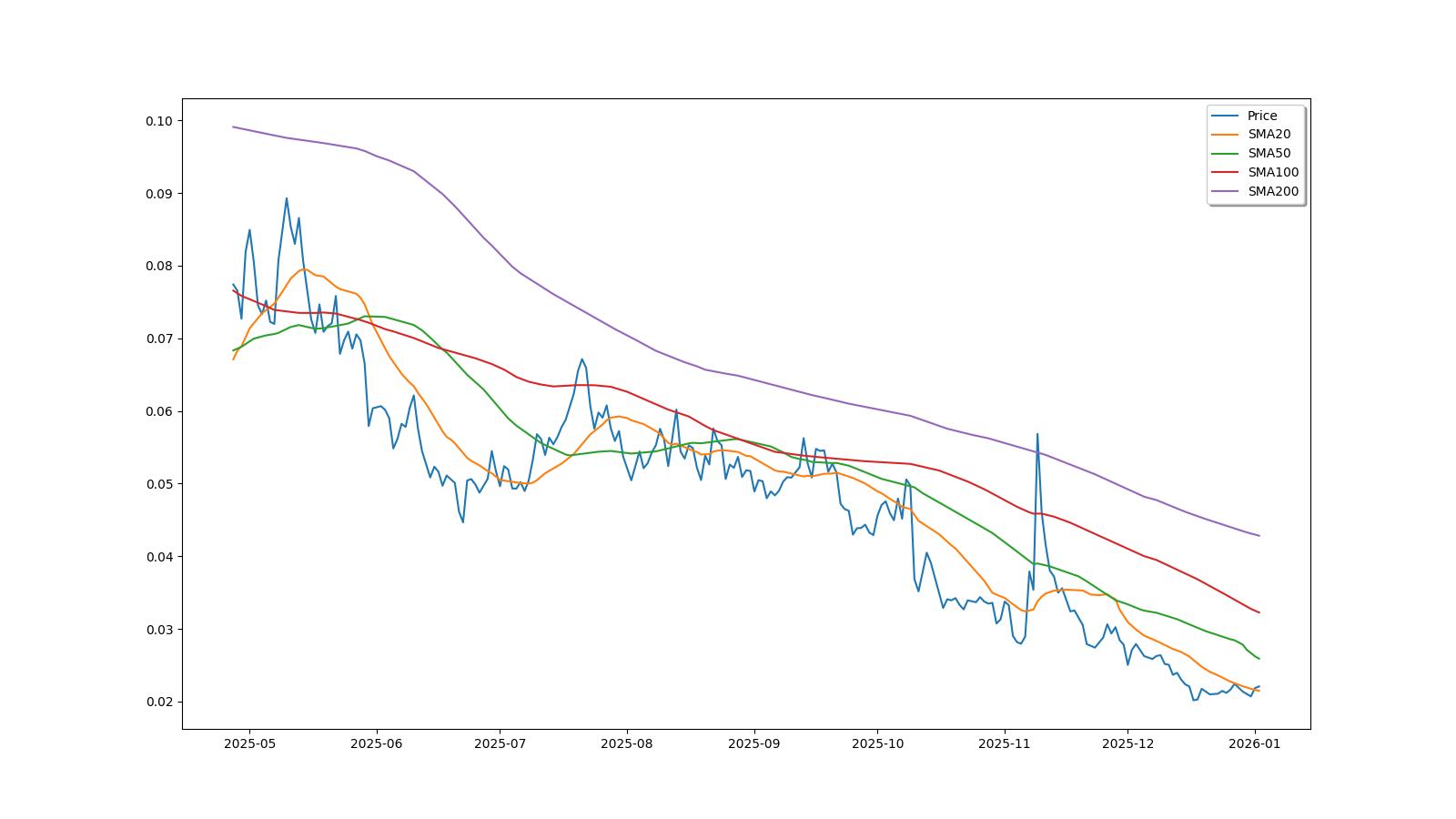 COTI Simple Moving Averages