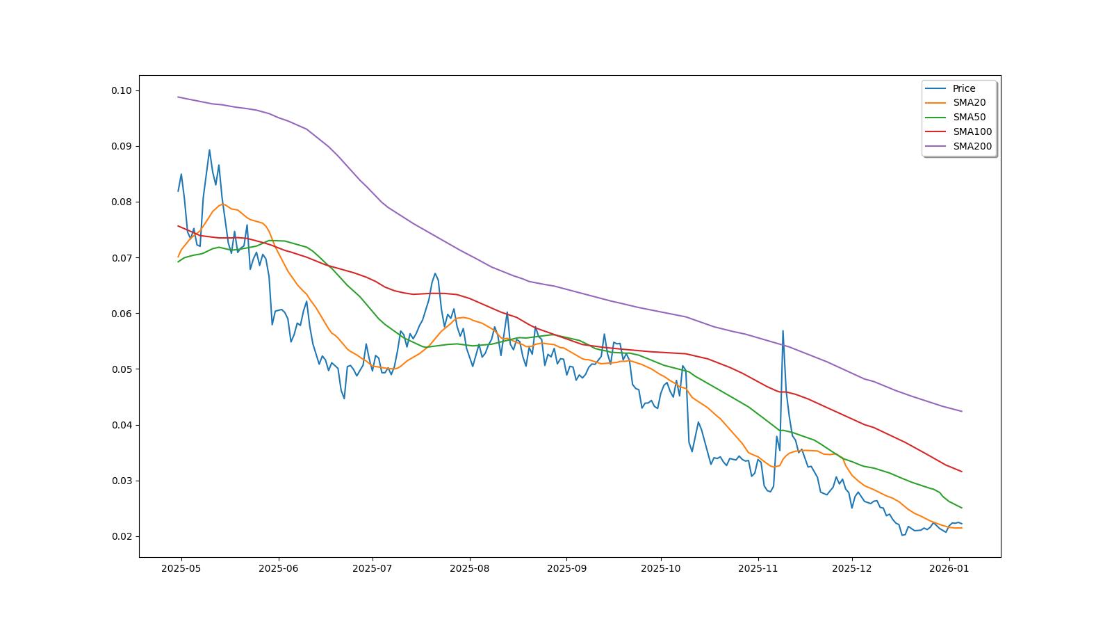 COTI Simple Moving Averages