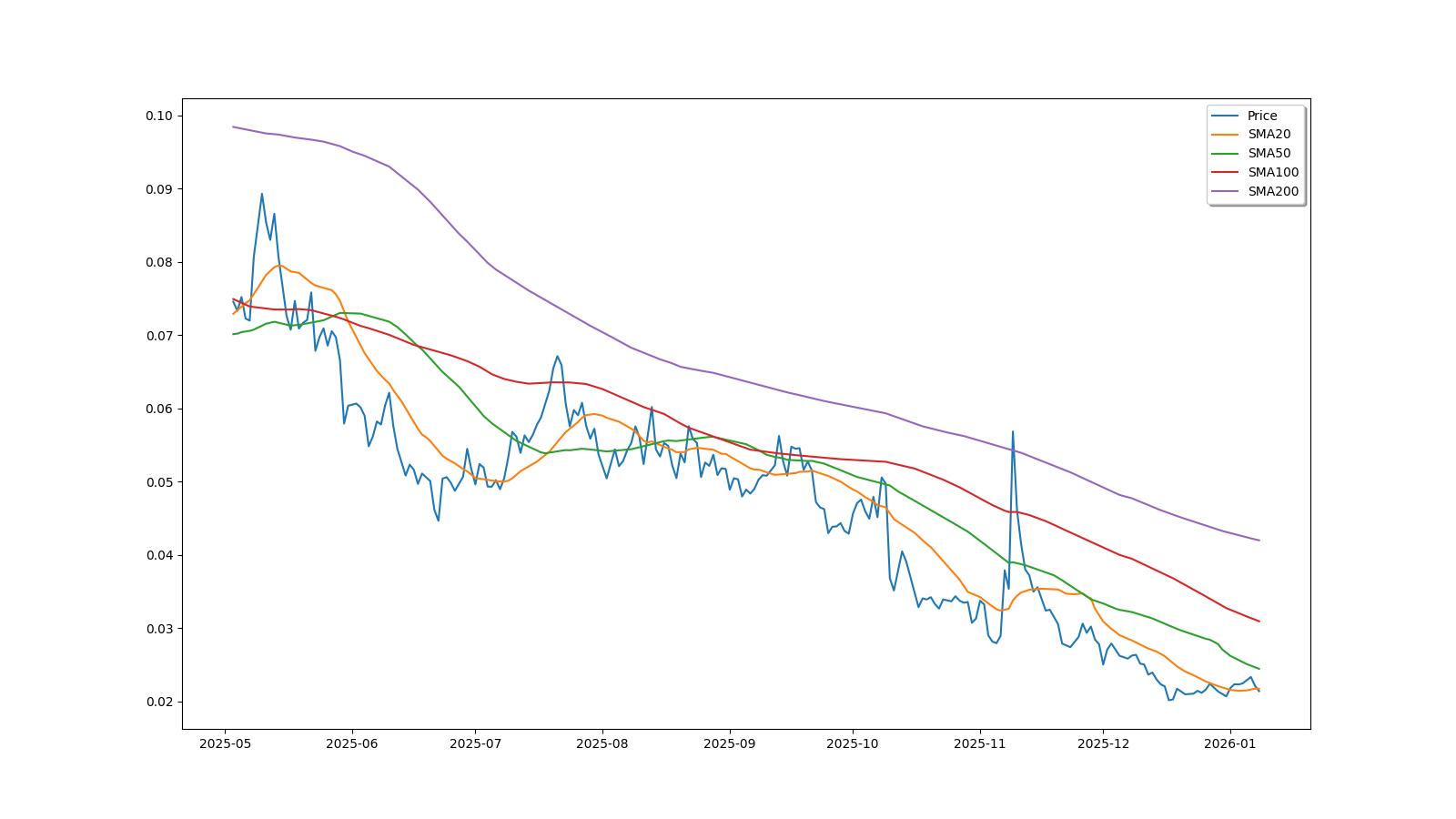 코티 Simple Moving Averages