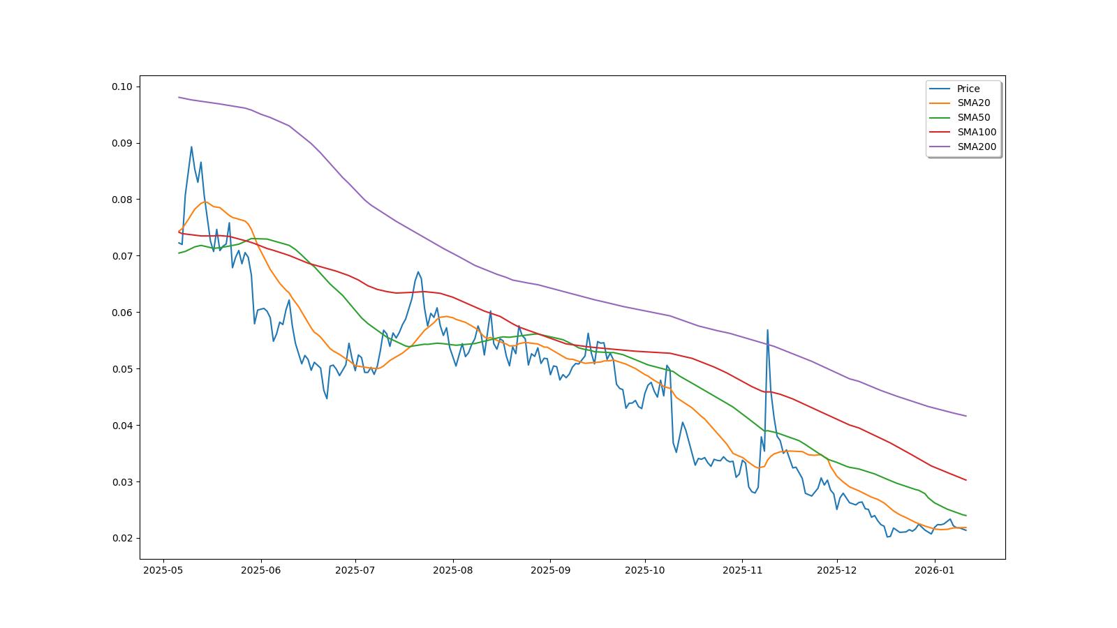 COTI Simple Moving Averages