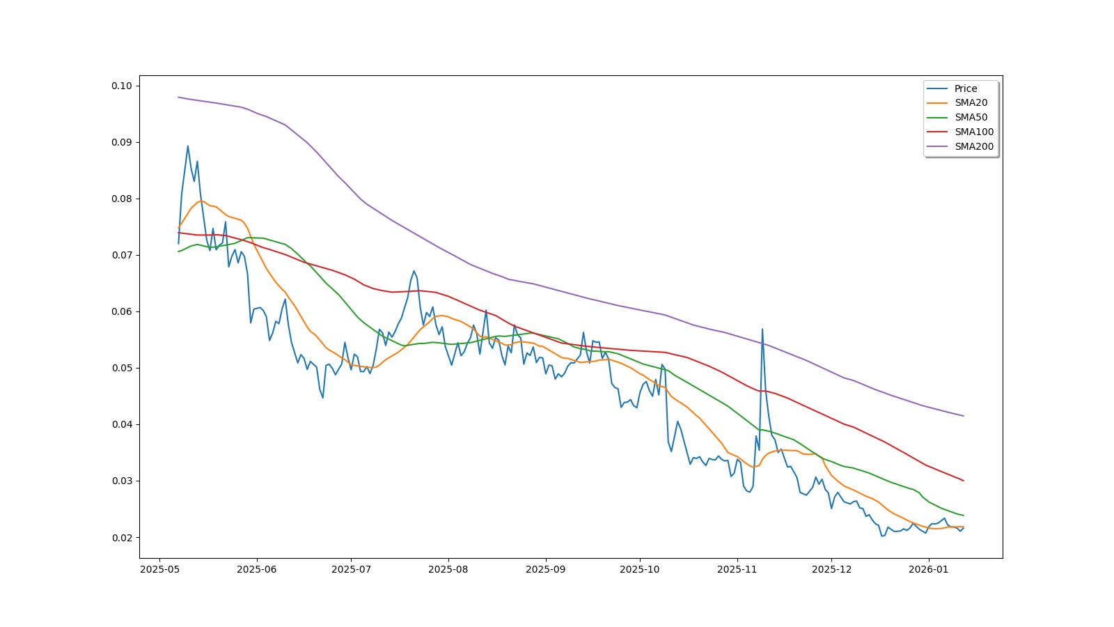 코티 Simple Moving Averages