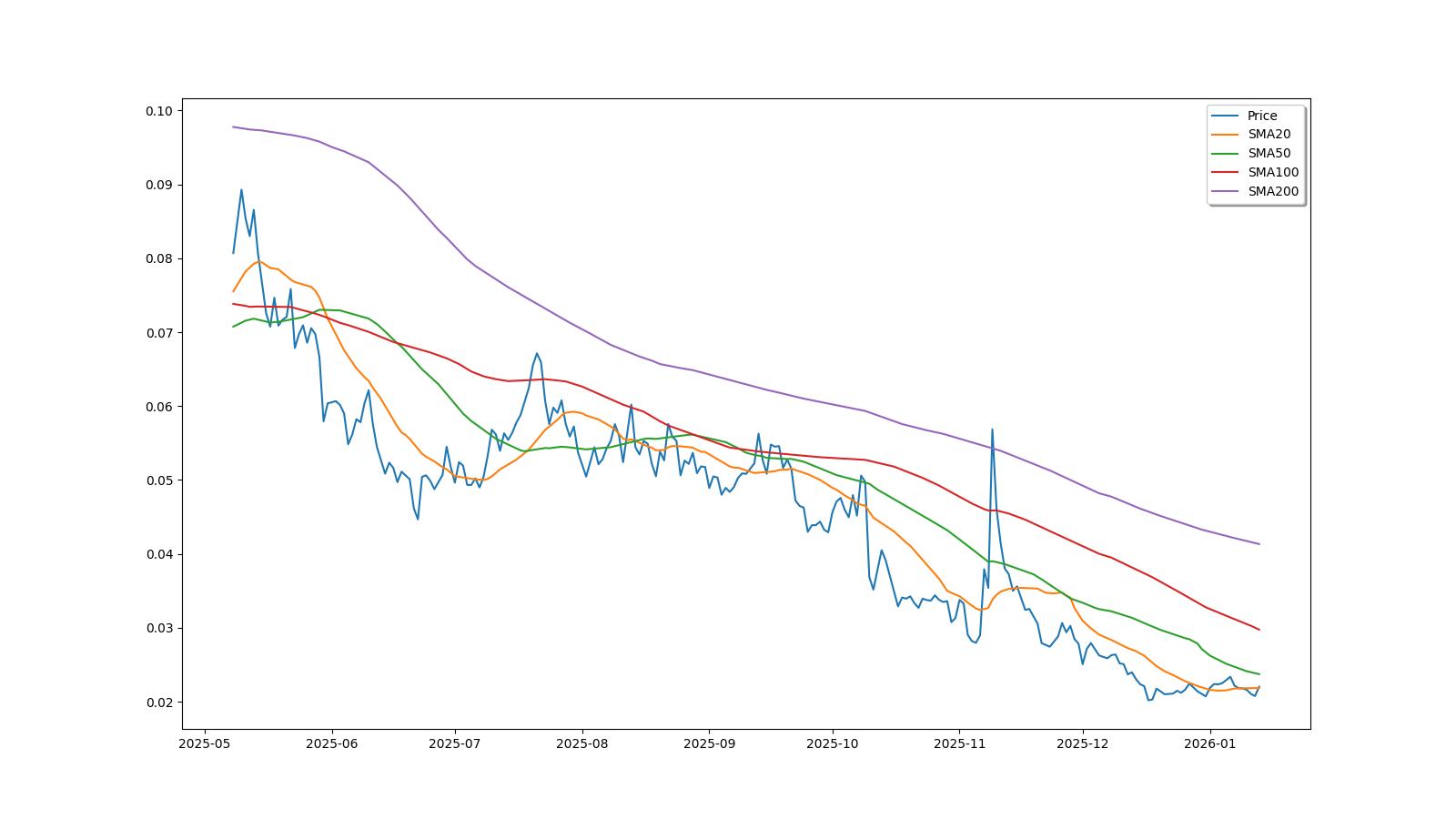 COTI Simple Moving Averages