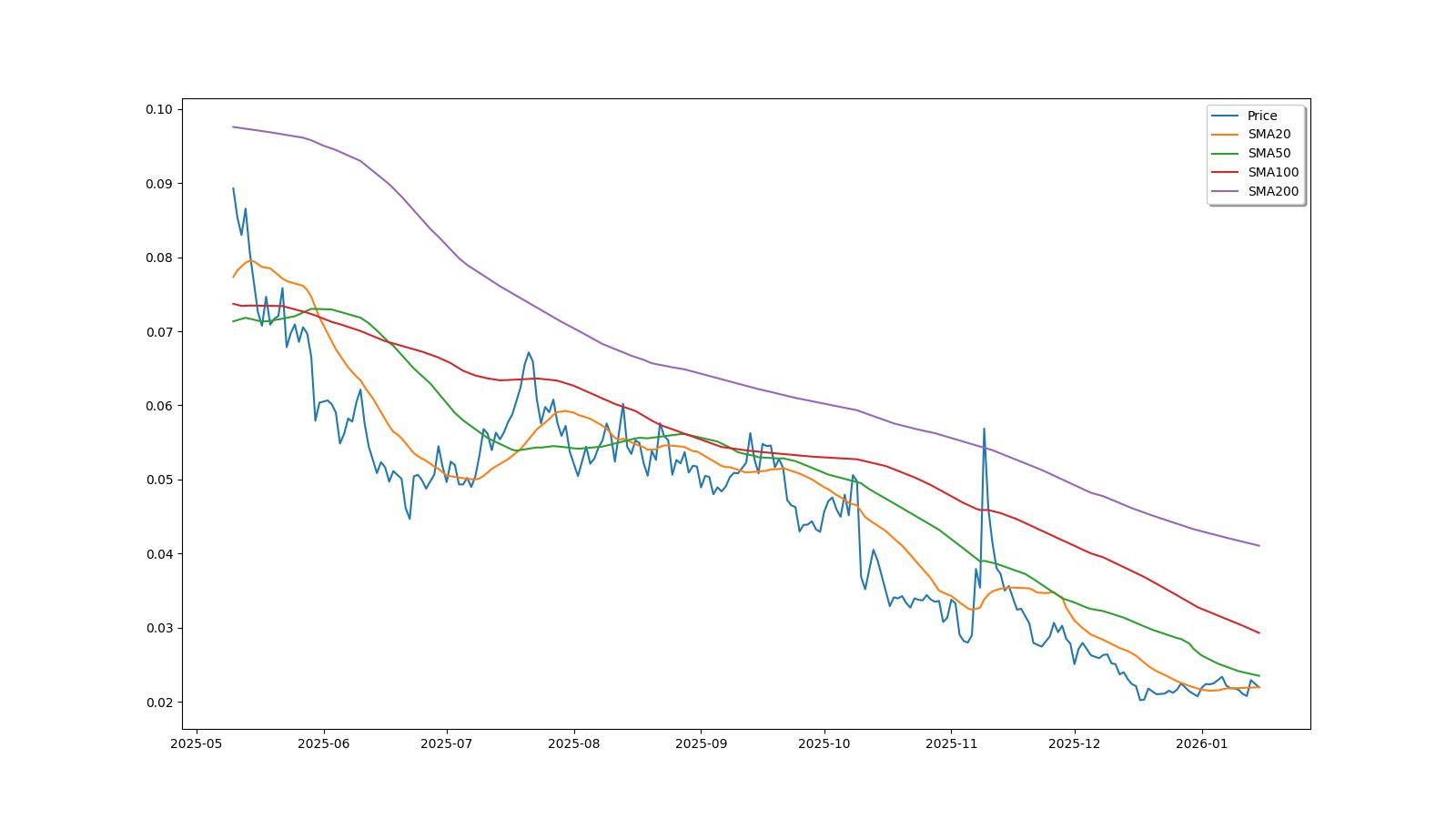 COTI Simple Moving Averages