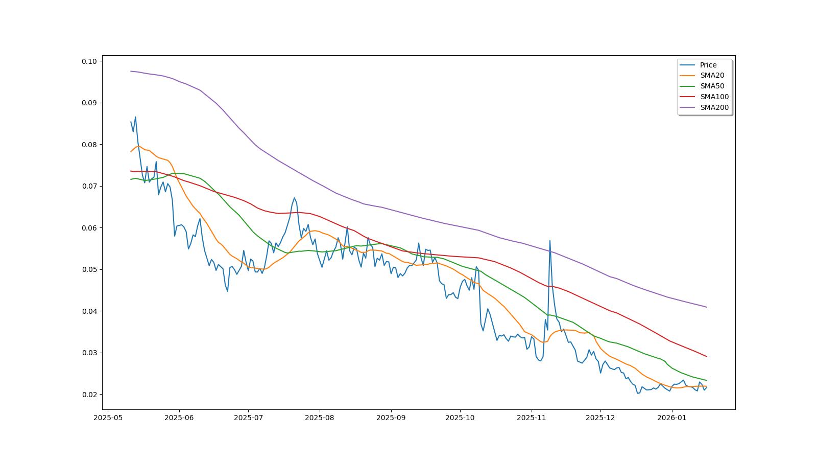 COTI Simple Moving Averages