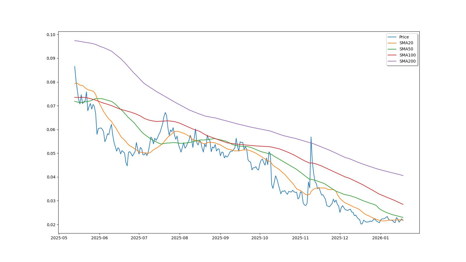COTI Simple Moving Averages