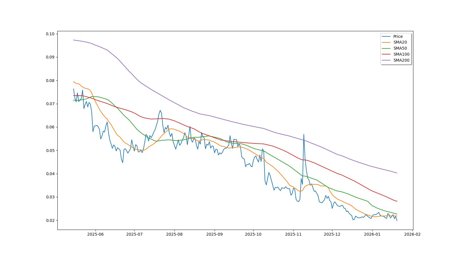 COTI Simple Moving Averages