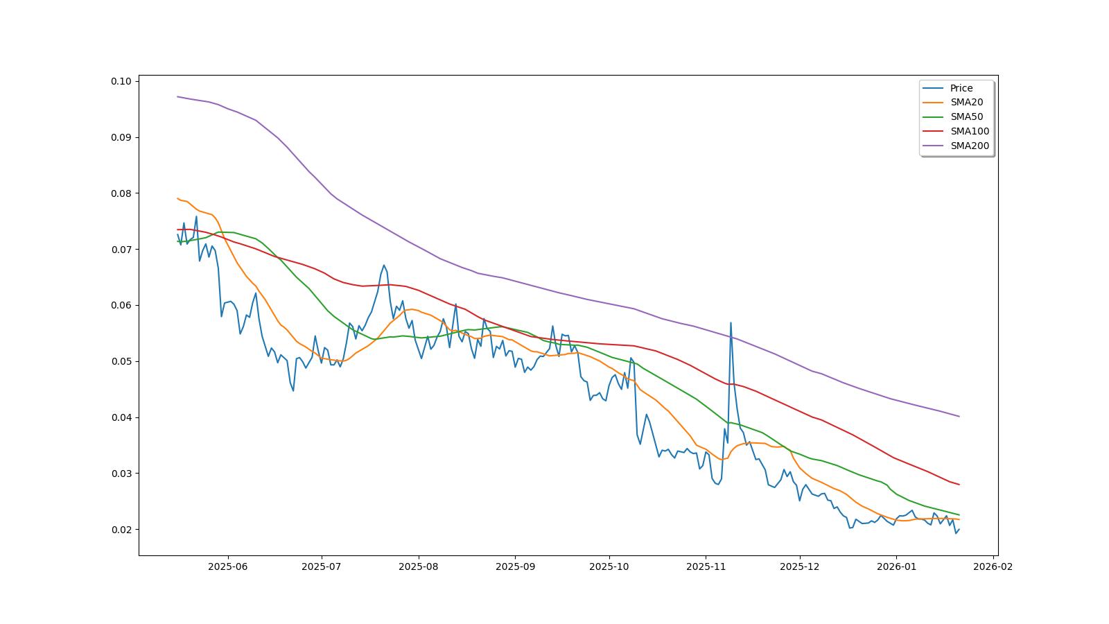 COTI Simple Moving Averages