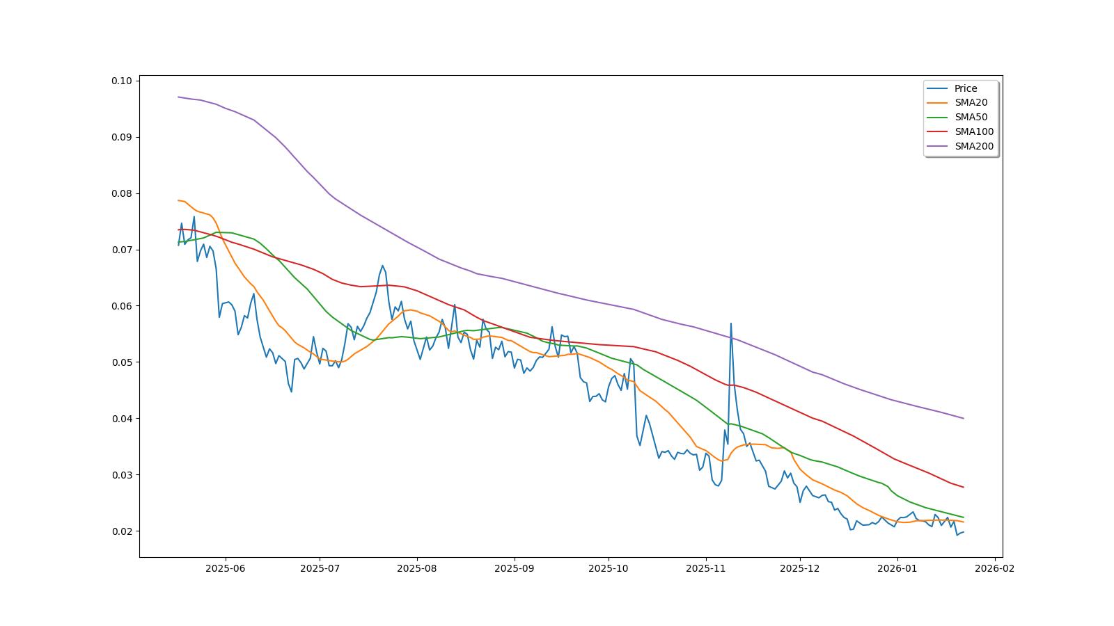 코티 Simple Moving Averages