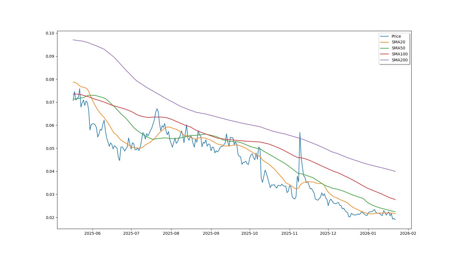 COTI Simple Moving Averages