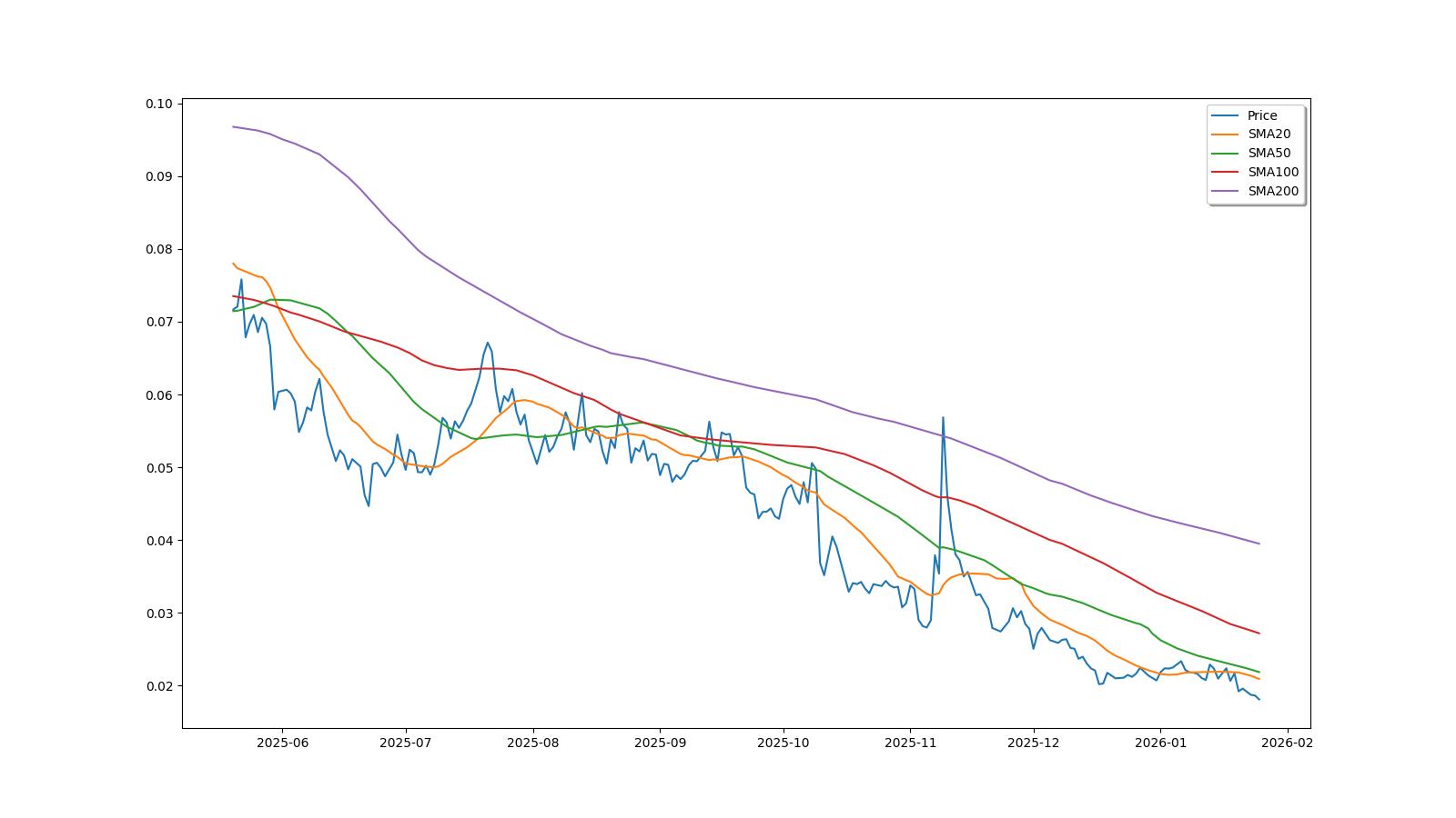 COTI Simple Moving Averages