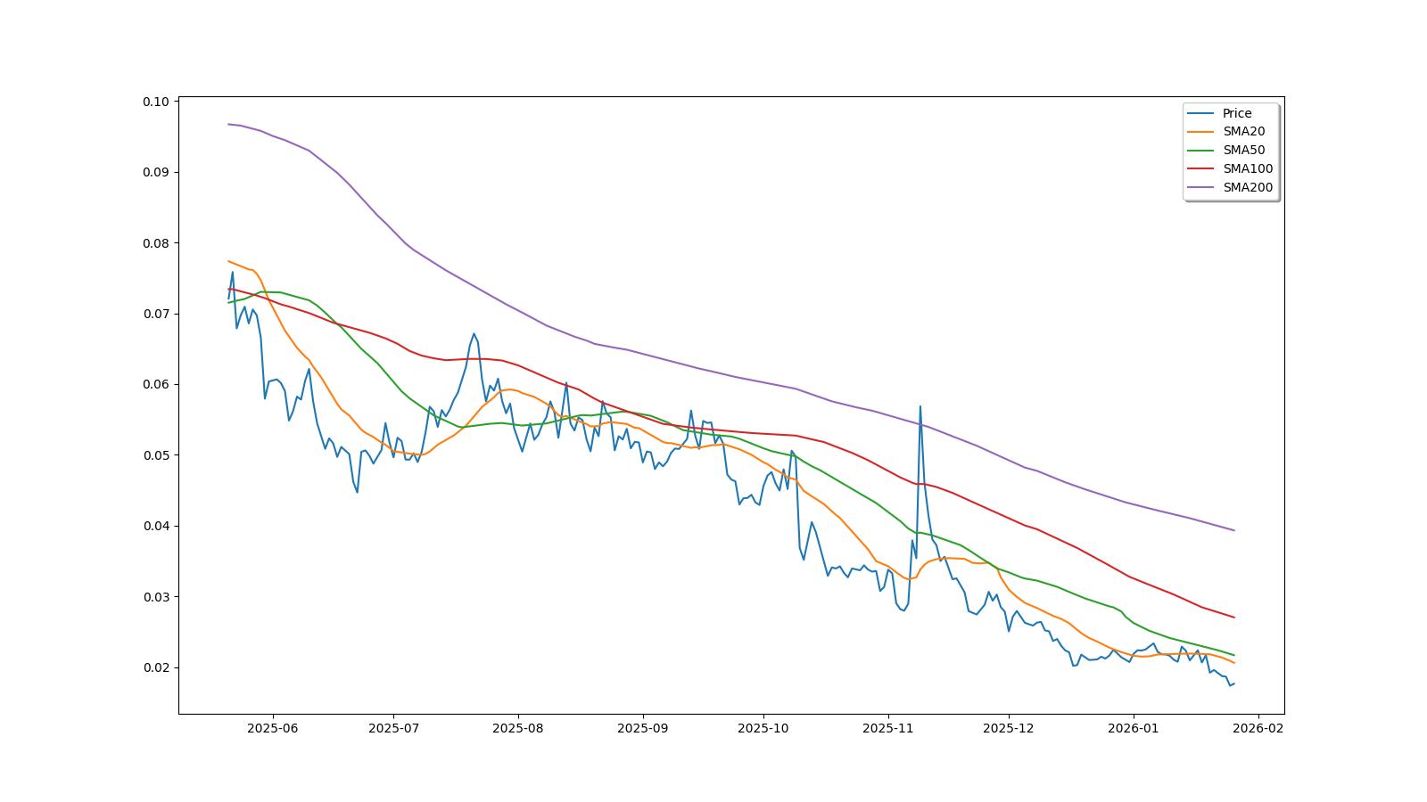 COTI Simple Moving Averages
