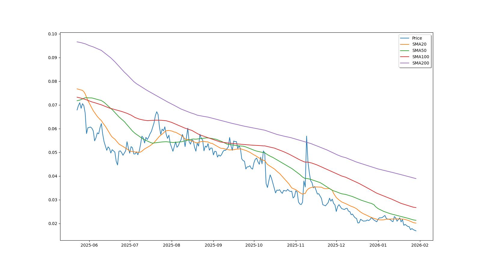 COTI Simple Moving Averages