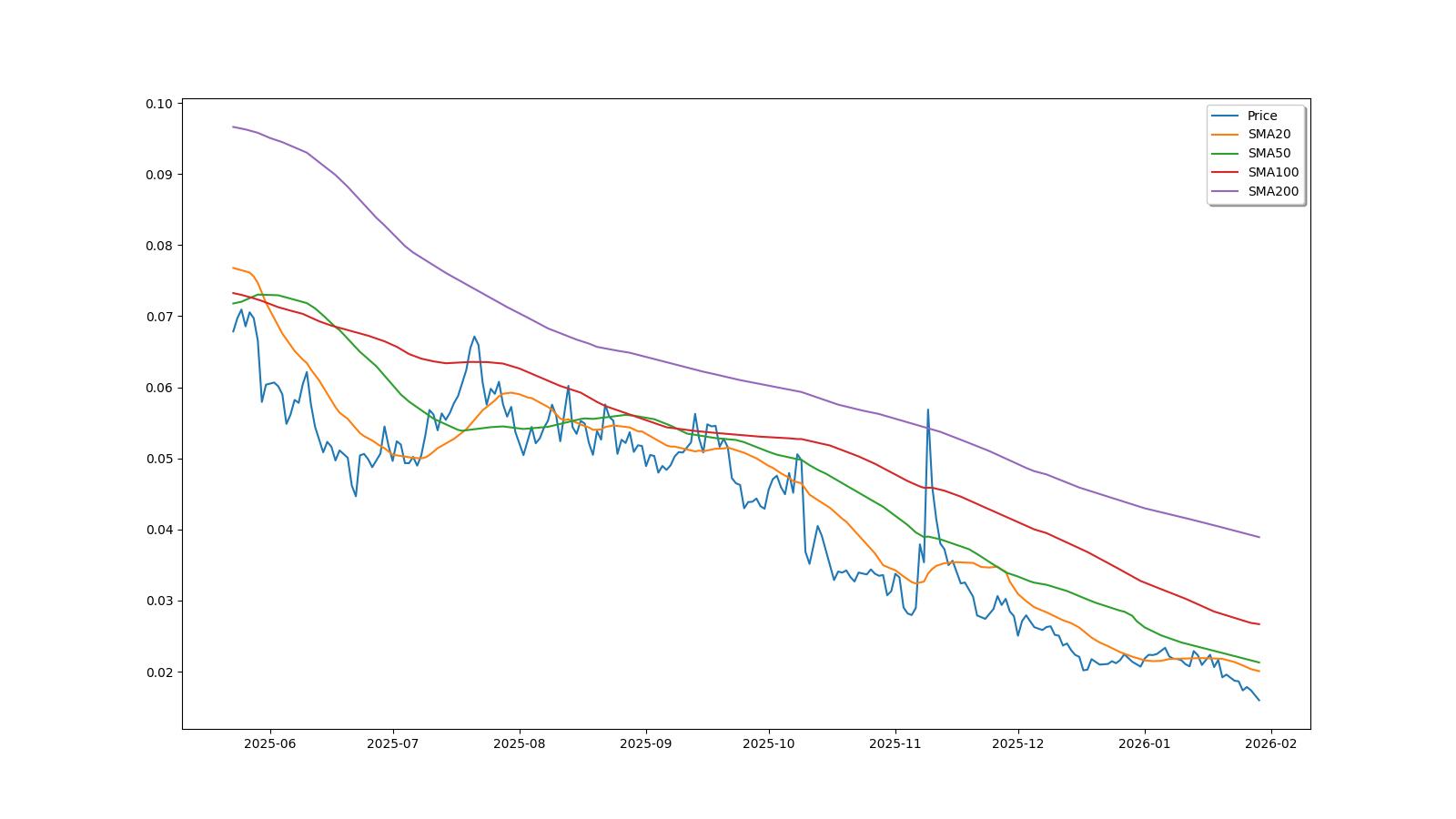 COTI Simple Moving Averages