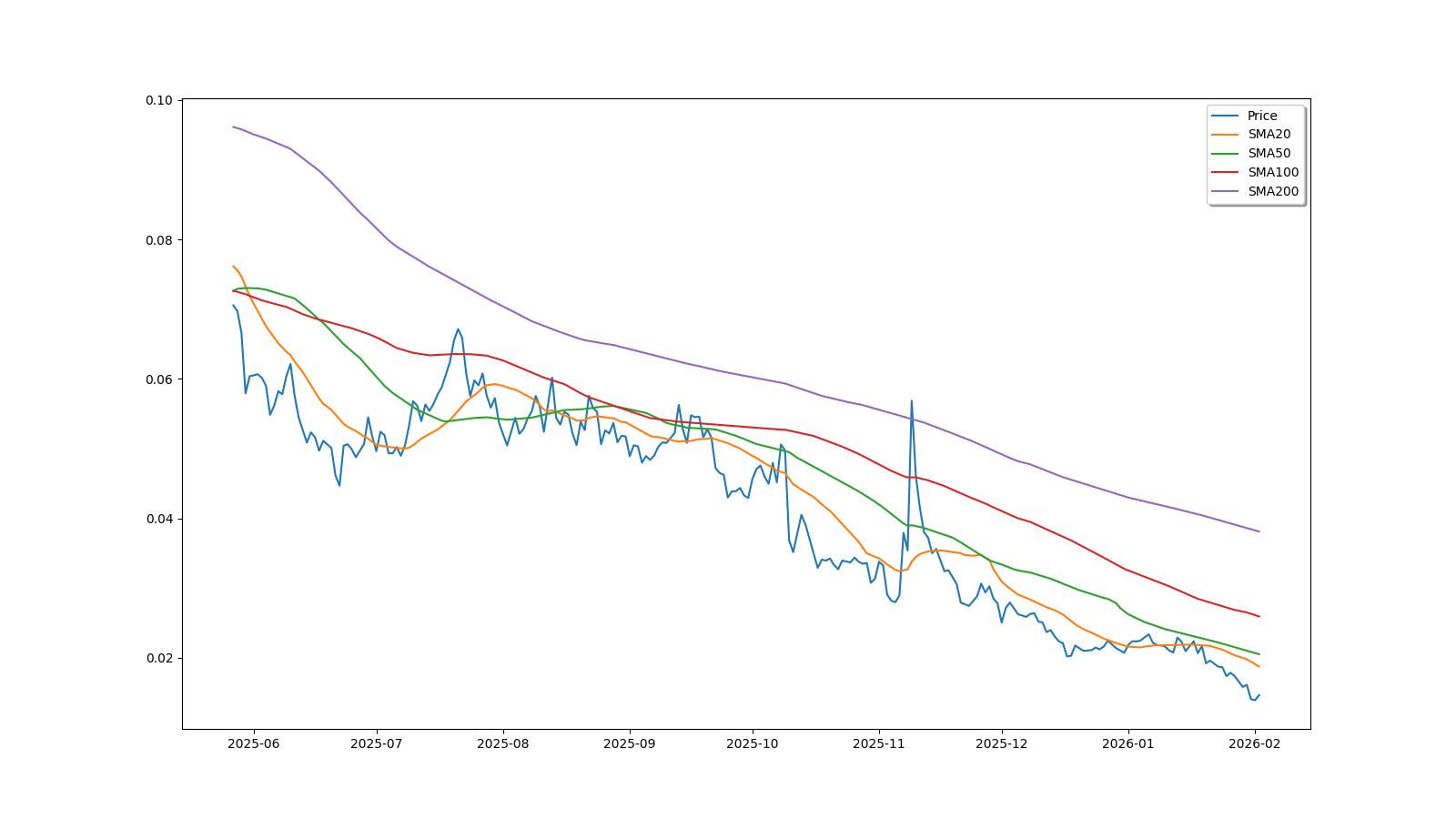 COTI Simple Moving Averages