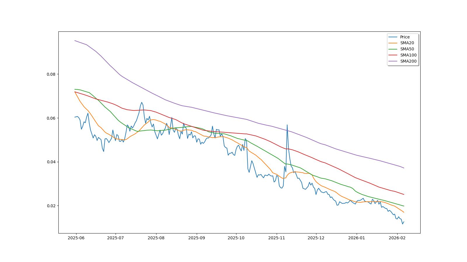 COTI Simple Moving Averages
