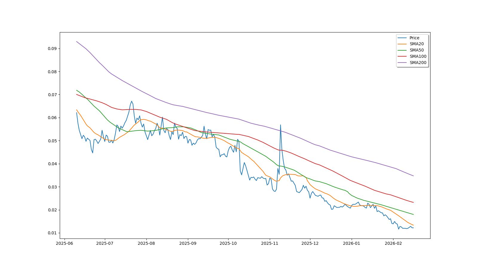 COTI Simple Moving Averages